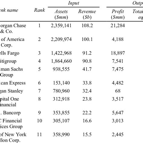 Inputs And Outputs Values Of Dea Model 2013 Download Scientific Diagram