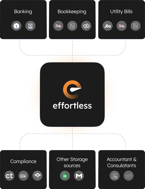 Effortless The Finance Os For Business