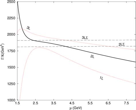 Figure 1 From Renormalization Mass Scale Dependence In Qcd