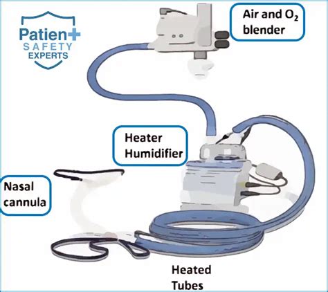 A Quick Introduction To High Flow Nasal Cannula Hfnc Patient Safety