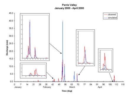 Observed And Simulated Streamflow Data Download Scientific Diagram