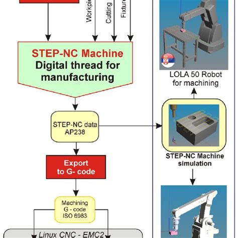 Cnc Data Flow Using Mastercam And Step Nc Machine Download Scientific Diagram Cnc Data Flow Using Mastercam And Step Nc Machine Download Scientific Diagram