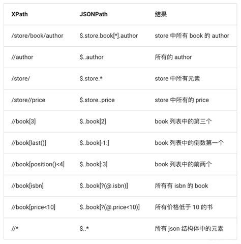 接口自动化测试如何搞定 Json 响应断言？接口测试响应断言怎么解决 Csdn博客