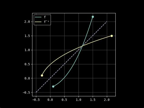Invert A Function Using Newton Iterations