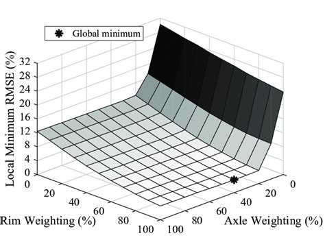 Evaluation Of Temperature Weighting Factors Download Scientific Diagram