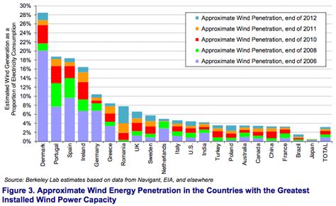 Some Context For Nyt On Wind Energy Variability Solving For Pattern