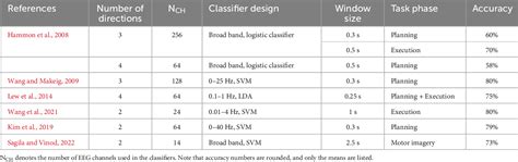 Table 2 From Decoding Reach To Grasp From Eeg Using Classifiers Trained