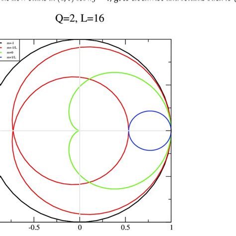 The Flow Of The Overlap Fermion Determinant In The Complex Plane As A Download Scientific