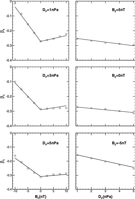 B 1 As Functions Of Solar Wind Conditions B Z D P Left B 1 As A