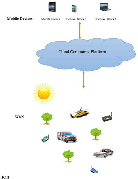 Figure 1 From Integration Of Mobile Cloud Computing And Wireless Sensor