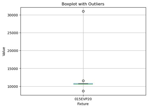 Python 如何使用matplotlib繪製盒鬚圖 df boxplot column value by fixture