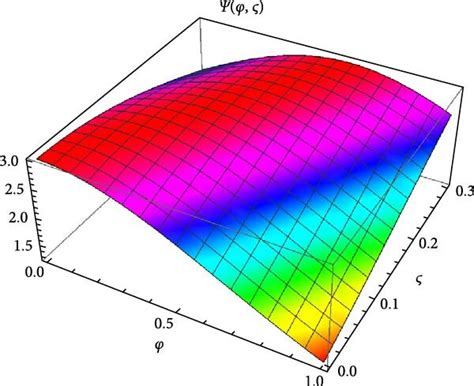 the surfaces solution of Ψφ ς for different norms of α a surface