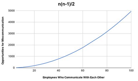 The Mythical Man Month Book Summary By Frederick Brooks
