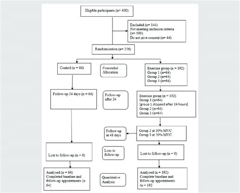 Flow Diagram Showing Movement Of The Patient Through The Trial
