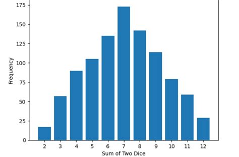 Shashank Nath On Linkedin Python Datascience Probability Programming Visualization