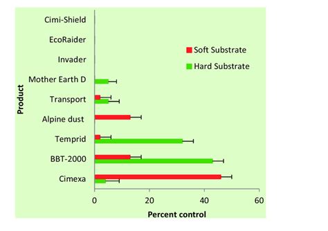 Bed Bug Insecticide Ingredients At Ariel Sipes Blog
