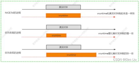 linux内核源码分析 常见内核问题 linux源码剖析 csdn博客