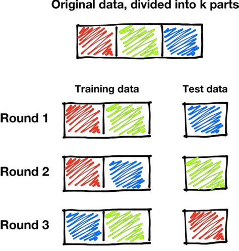 Building Reliable Machine Learning Models With Cross Validation