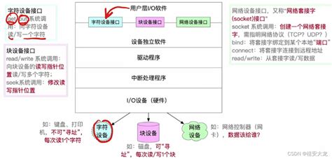 操作系统知识点总结——第五章输入 输出管理 操作系统输入输出的重点 csdn博客