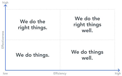 Efficiency And Effectiveness Examples Efficiency Metrics Vs