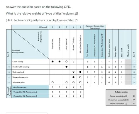 Solved Answer The Question Based On The Following Qfd What