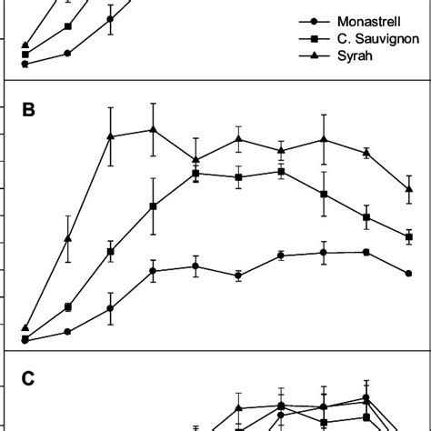 Proanthocyanidin Concentration During Maceration Period Download