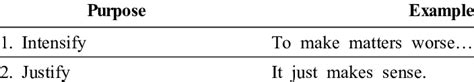 Pragmatic Syllabus For Formulaic Language Use Download Table