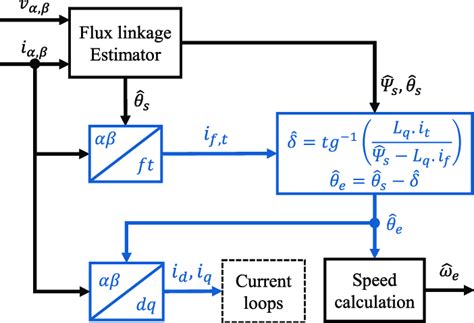 Conventional Slc Scheme Based On Indirect Calculation From Stator Flux Download Scientific