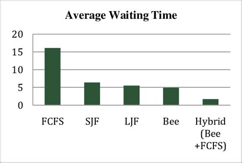 Average Waiting Time Fcfs Sjf Ljf Making Comparison Between Download Scientific Diagram