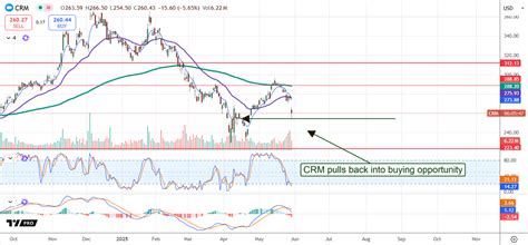Is Salesforce Stock Set For A Long Term Rally Marketbeat