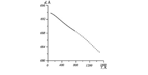 Temperature Dependence Of The Modulated Structure Nanoscale Period In Download Scientific