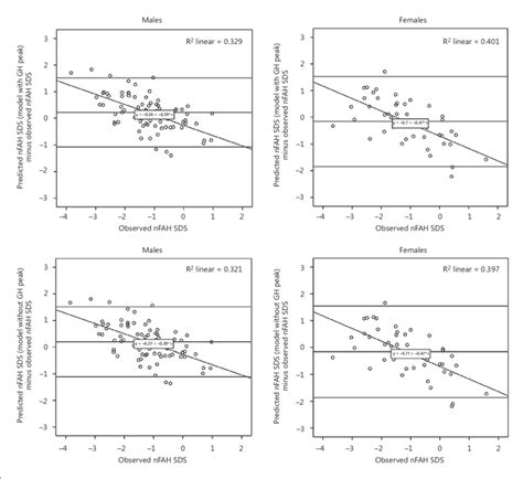 Bland Altman Plots The Horizontal Lines Show The Mean Differences And
