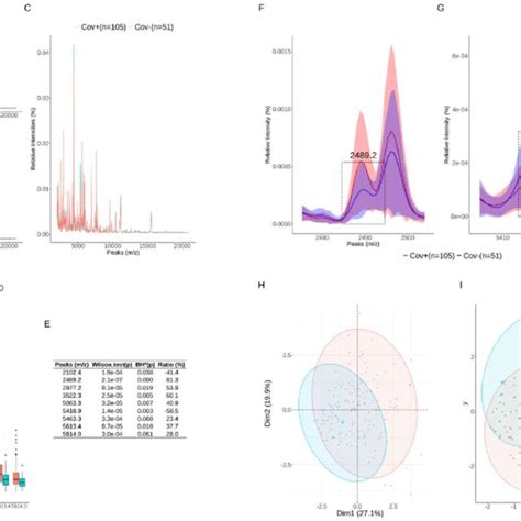 Comparison Of Saliva Ms Spectra Between Sars Cov 2 N105 And Download Scientific Diagram
