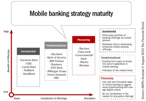 Mobile Banking Usage Forecasted To Double In The Year Ahead