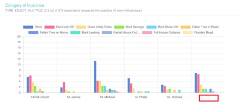 Report Charts That Are Grouped By Another Variable Are Cut Off Data Management Kobotoolbox