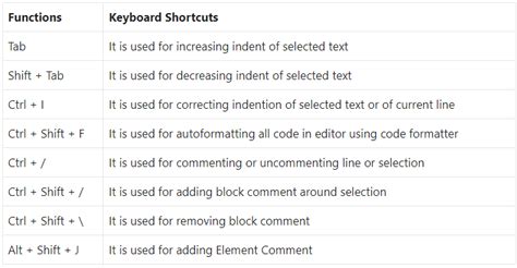Eclipse Keyboard Shortcuts List Of Eclipse Keyboard Shortcuts For