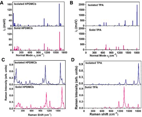 the electron vibration coupling λ and raman shift of hpdmcb and tpa