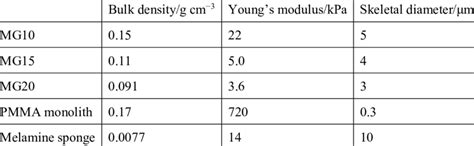 Physical Properties Of Materials Used In Optical Tactile Sensors Download Scientific Diagram
