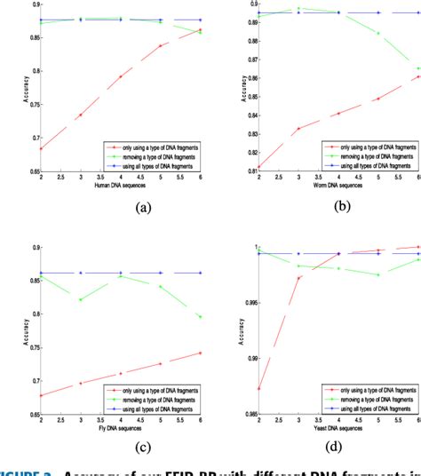 Figure 1 From Nucleosome Positioning With Fractal Entropy Increment Of