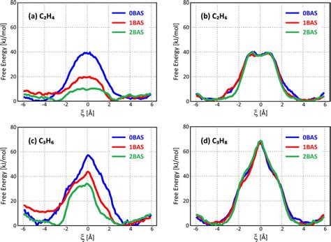 Free Energy Profile For A Ethene B Ethane C Propene D Propane Download Scientific