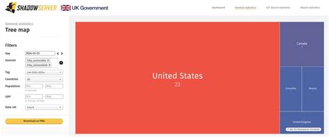 The Shadowserver Foundation On Linkedin Cybersecurity Vulnerabilitymanagement Vulnerability…