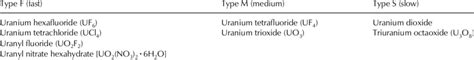 Relative Rates Of Dissolution For Biologically Significant Uranium