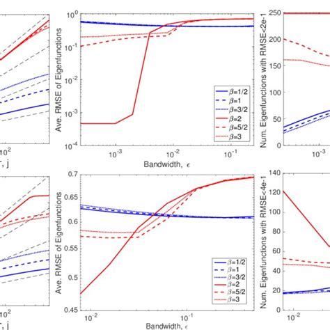 Laplacian Eigenfunction Reconstructions For A Non Uniform Grid Of
