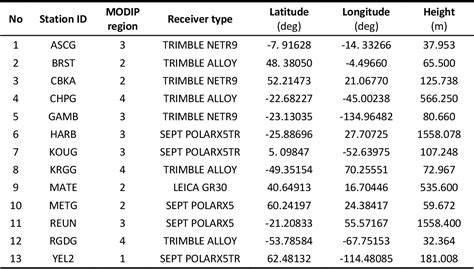 Table 1 From Analysis Of Galileo Nequick Ionospheric Model Based On The