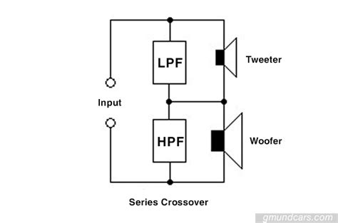 What Is Speaker Crossover Here Is How To Set The Crossover Frequency Gmund Cars