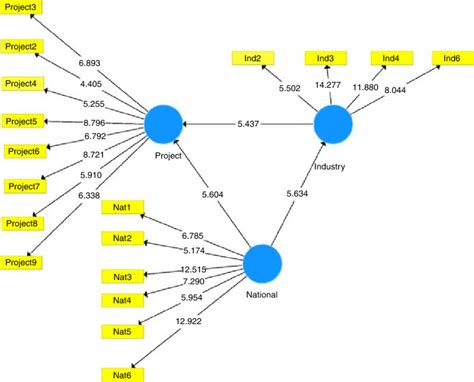 Results Of Bootstrapping To Assess Significance Of Relationships Download Scientific Diagram