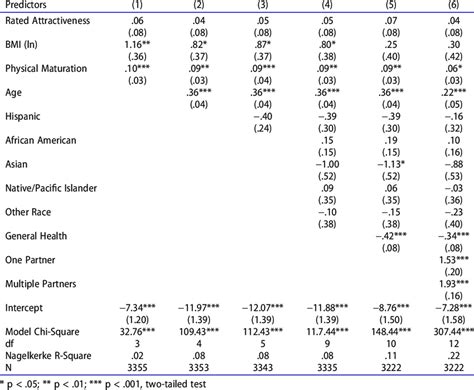 binary logistic regression coefficients dv ever forced sexual