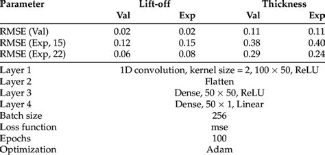 Parameters Of Convolutional Neural Network Cnn Regression Models And