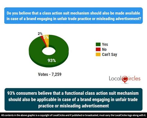 Consumers Believe Class Action Suits Will Redress Misleading Ads