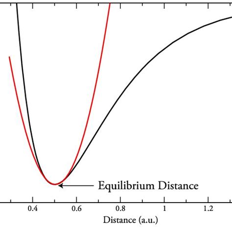 The Shape Of A Typical Interatomic Potential Black Line And Of Its